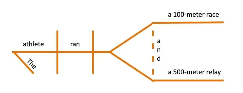 Diagramming Simple Sentences Diagramming Sentences | Chegg Writing