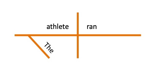 Diagramming Sentences | Chegg Writing