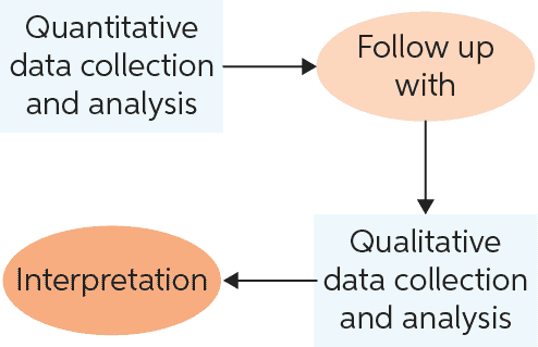 Mixed methods research | Chegg Writing
