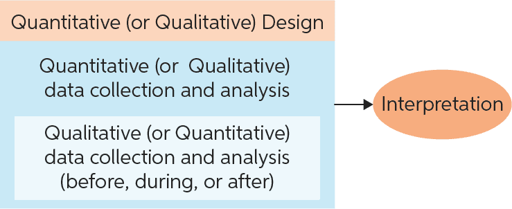 Mixed Methods Research Chegg Writing