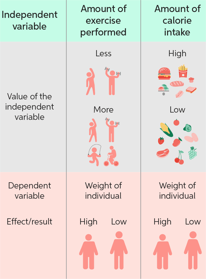 Independent Variable In Research Chegg Writing