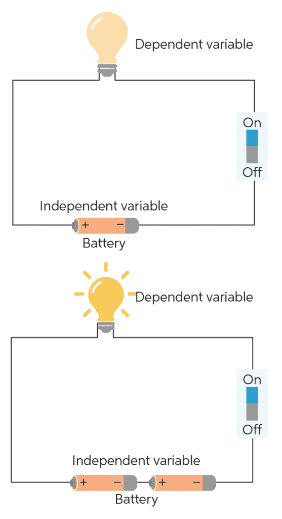 Dependent variables in research | Chegg Writing