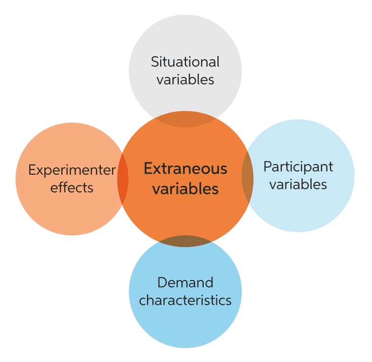 Extraneous Variables Chegg Writing