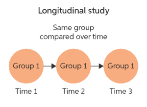 Longitudinal study | Chegg Writing