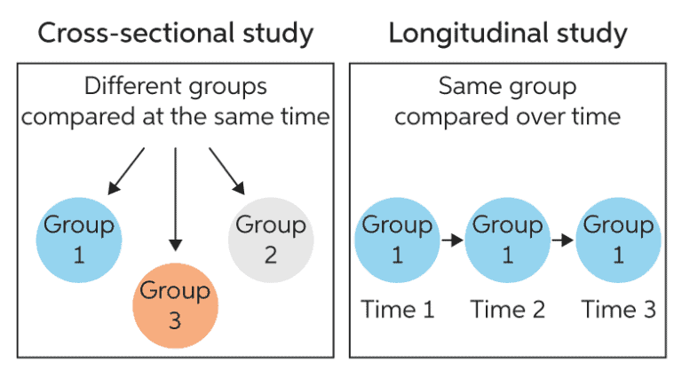 Cross sectional design | Chegg Writing