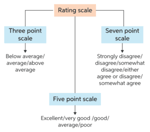 Survey response scales | Chegg Writing