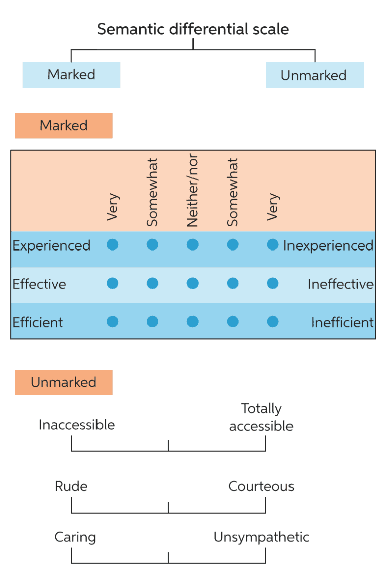 Survey response scales | Chegg Writing
