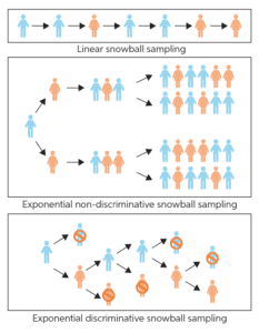 Snowball sampling | Chegg Writing